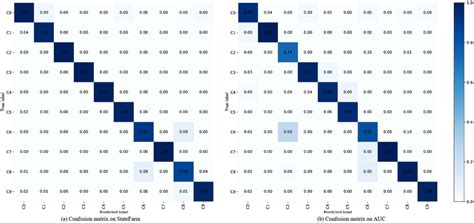 The Confusion Matrix Obtained By The Msdan Method Download