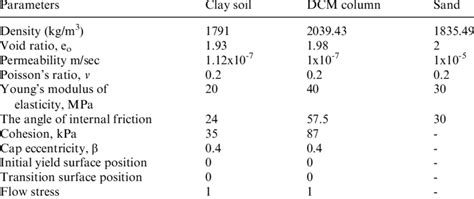 Material Properties And Different Parameters Download Scientific Diagram