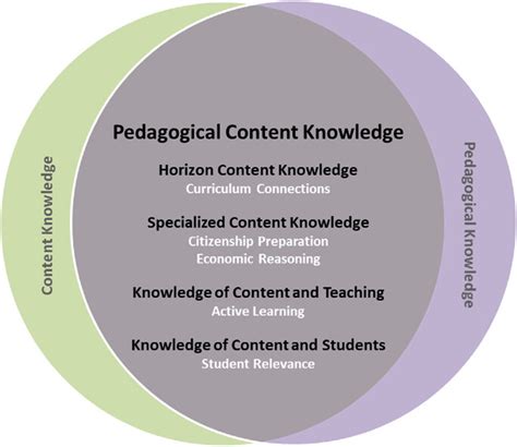 A First Step Toward A Practice Based Theory Of Pedagogical Content