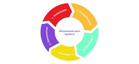 Управление проектами Определения и концепции Управление проектами