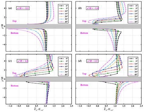 Time Averaged Velocity X U Distribution Of Each Section A X′d