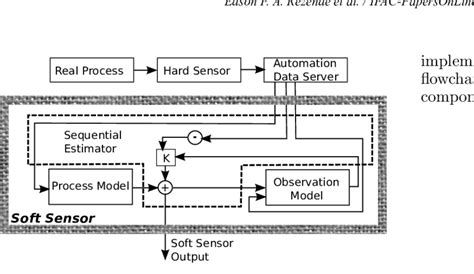 estimation flowchart of a basic soft sensor running a closed loop