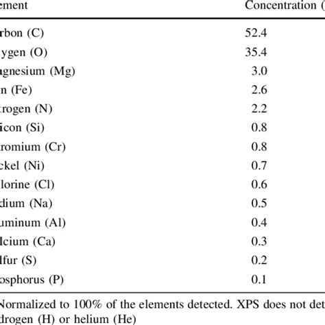Atomic Concentrations In A Of Elements At Surface Using Xps Esca