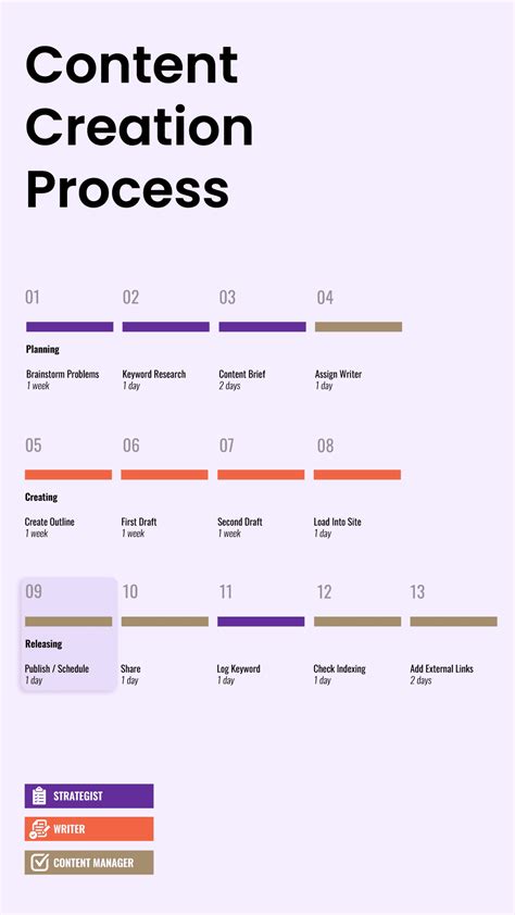 From Ideas To Execution Crafting A Bespoke Content Creation Process