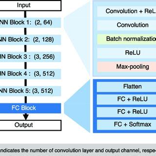 Architecture Of DNN Each Convolutional Neural Network CNN Block