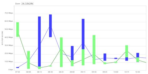 Cisco Isr 4331 Throughput Capacity Knowtoshare