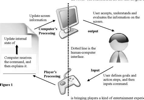 Figure 1 From Principles Of Human Computer Interaction In Game Design Semantic Scholar