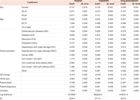 Estimates Of Standard Tobit Models On Different Types Of Expenditures Download Scientific