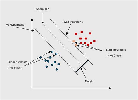 The Math Board Mastering The Math Behind Support Vector Machinesvm