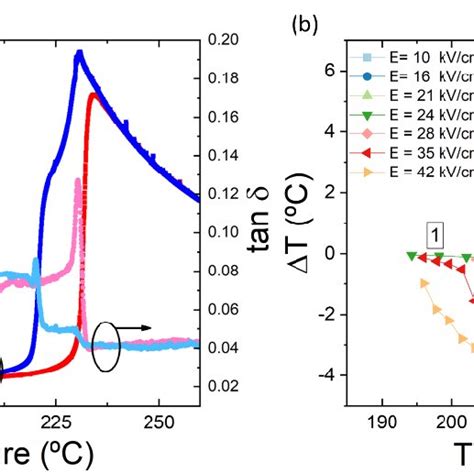 Figure S6 Direct Measurements Of The Electrocaloric Effect In Ceramic Download Scientific