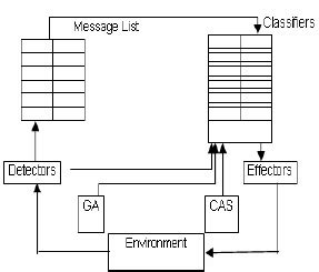 Basic Approach For Learning Classifier Systems Download Scientific Diagram
