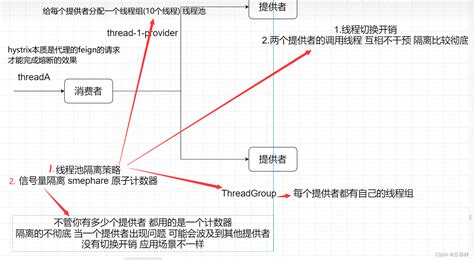Hystrix 的常用配置以及隔离方式解析hystrix 配置 Csdn博客