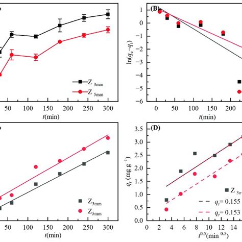 Nitrogen N Adsorption Kinetics In A Drainage Ditch Simulation Using Download Scientific