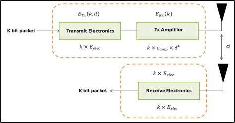 Energyefficient Routing Protocol Developed For Internet Of Things Networks Ahmmad