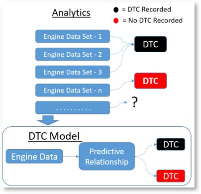 Automotive DTC Analysis Use Case SmartUQ