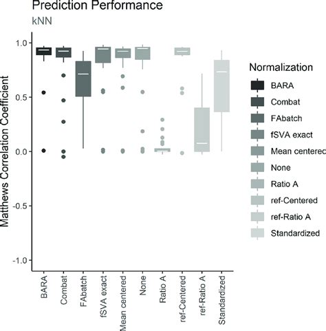 Prediction Performance Knn The Plot Shows The Predictive Performances