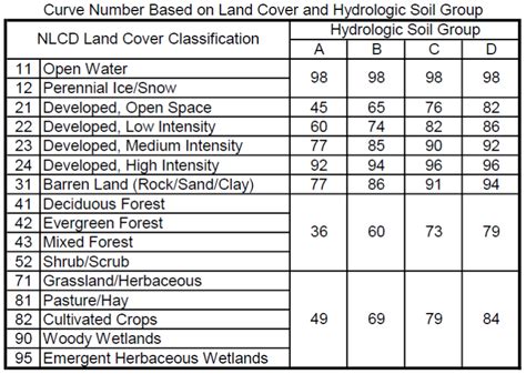 Calculate Area Weighted Average Curve Number Using Land Cover Raster
