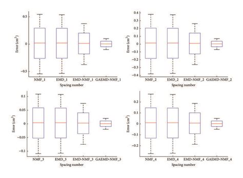 error fluctuation on four distances by four different methods