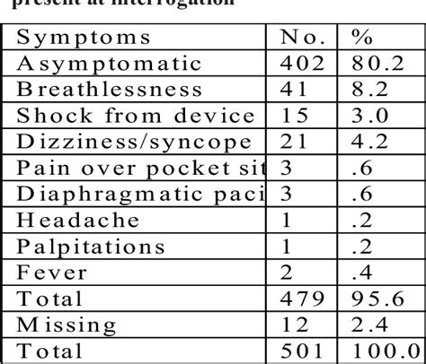 table 1 from complications following cardiac pacemaker insertions semantic scholar