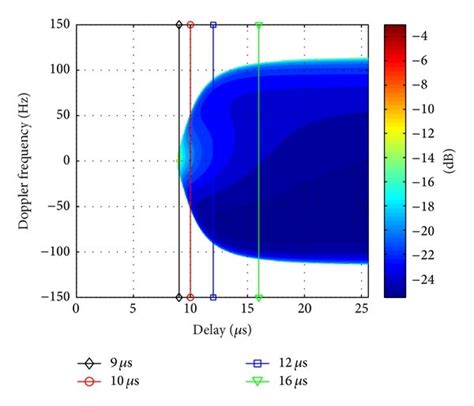 joint delay doppler pdf p t τ f d download scientific diagram