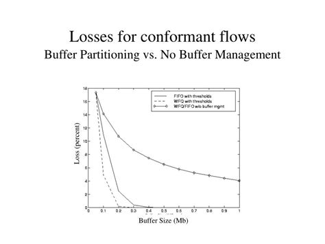 PPT Scalable QoS Provision Through Buffer Management PowerPoint Presentation ID