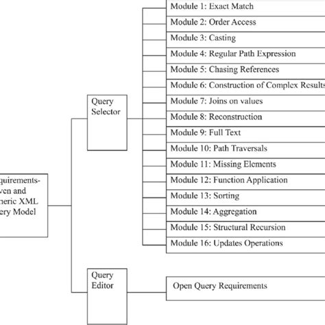 Research Model Of Requirements Driven Xml Benchmark Download Scientific Diagram