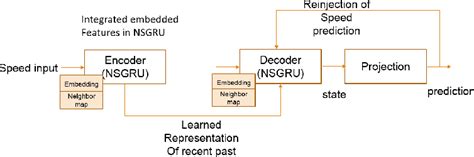 Figure 1 From Short Term Traffic Flow Prediction With Neighbor