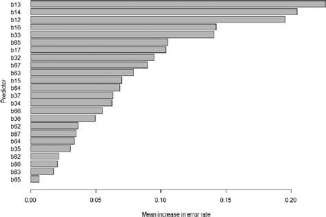 permutation based variable importance of each band in terms of the mean