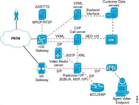 Cisco Voice And Unified Communications