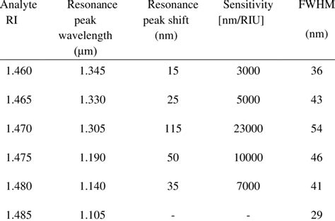 1 Performance Analysis With The Variation Of Analyte Ri Download Table