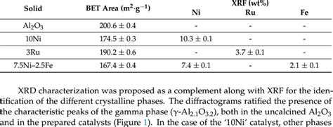 Surface Area Bet And Chemical Composition Xrf Of The Solids