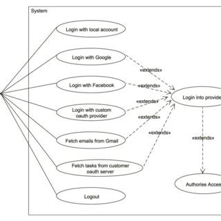 OAuth Server Side Process Download Scientific Diagram