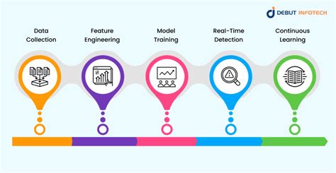 Ai Powered Card Fraud Detection For Secure Payments