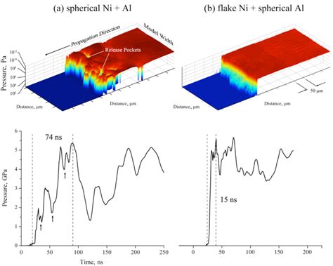 Simulated Spatial Pressure Surfaces And Temporal Pressure Profiles For Download Scientific