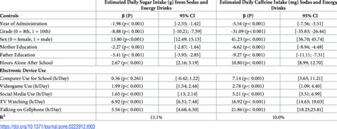 Regression Models Of Caffeine And Sugar Intakes And Associations With Download Scientific
