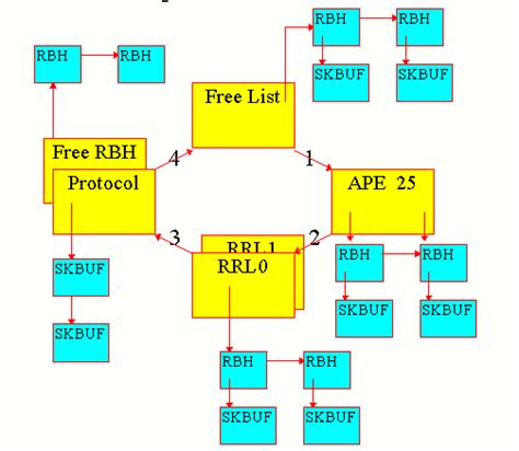 Linux Device Support