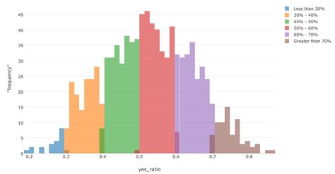 Creating Buckets Or Clusters For Numeric Column Values In Exploratory