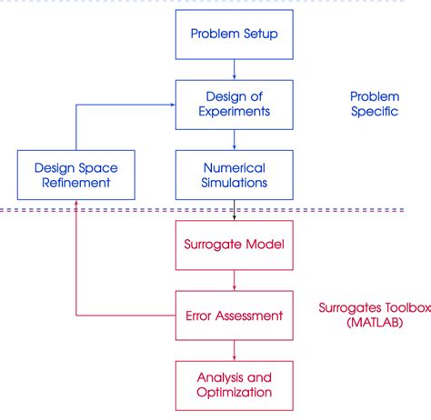 Procedure For Surrogate Based Modeling And Analysis Download Scientific Diagram
