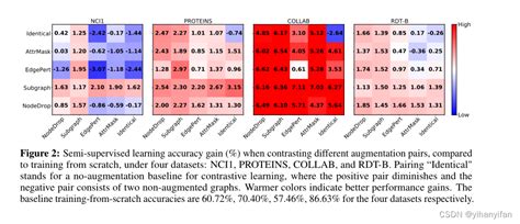 论文阅读：graph contrastive learning with augmentations csdn博客