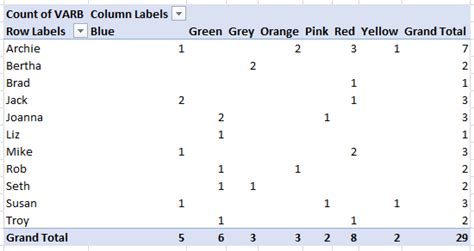Reflections Of A Data Scientist Pivot Tables MS Excel