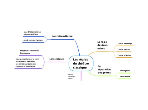Les Règles Du Théâtre Classique Mind Map