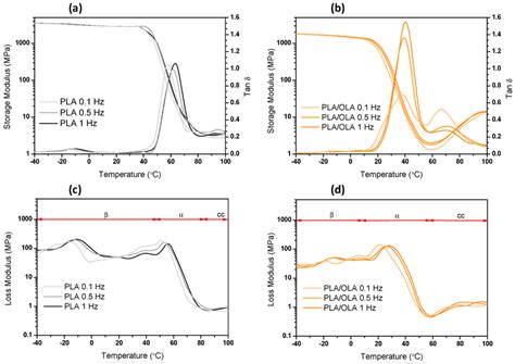 Temperature Dependence Of A Poly Lactic Acid Pla And C Download Scientific Diagram