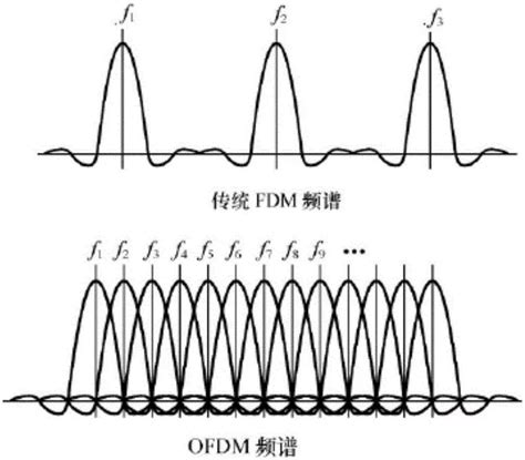 给忙碌者的 G基础知识课十七神奇的OFDM 知乎