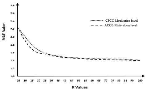 The 1st Comparison Between Conventional And Customized Learning
