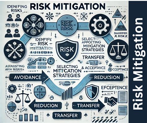 Risk Mitigation Comprehensive Guide To Managing Uncertainty