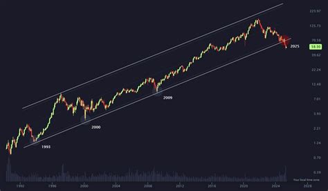 What Is A Trend In Technical Analysis Technical Analysis