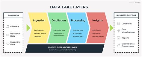 2 Problems With Data Lake Architecture Hadoop Based By Sirigiri