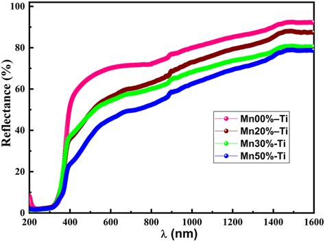 Reflectance Spectra Of Mnti Nanocomposite For Different Zn M