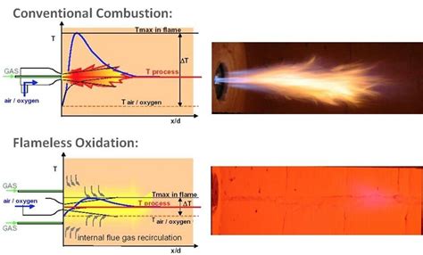 Principles Of Conventional Non Premixed Combustion And Flameless Download Scientific Diagram