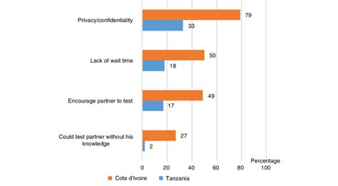 Main Advantages Of Hivst Kits Download Scientific Diagram